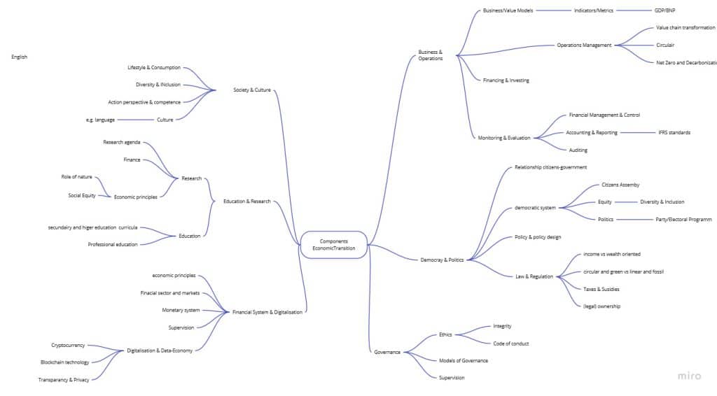 MindMap Economic Transition (EN) – revo
